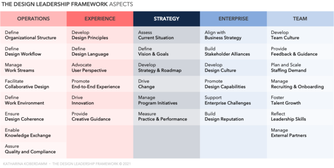 Design Leadership Framework – Katharina Koberdamm
