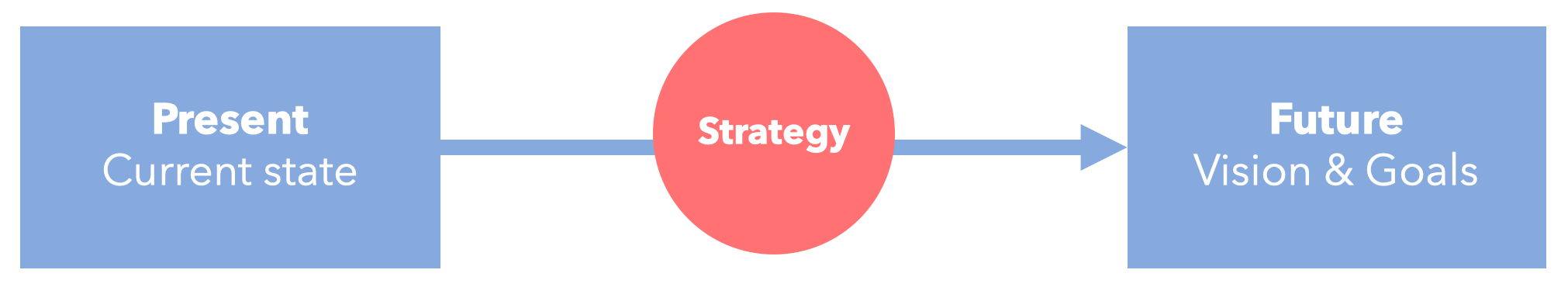 A Strategy for Your Design Team – Design Leadership Framework