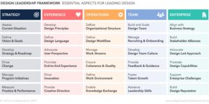 Design Leadership Framework – Katharina Koberdamm