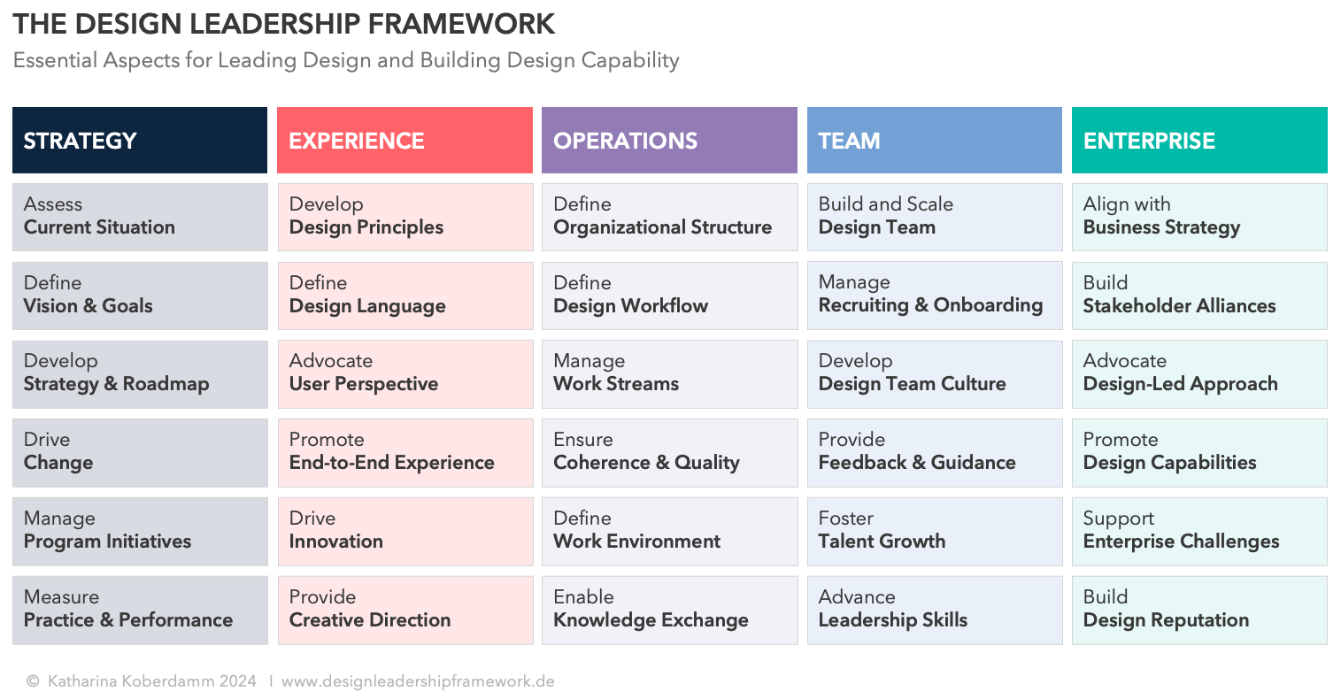 Design Leadership Framework – Katharina Koberdamm