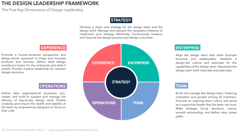 Design Leadership Framework – Katharina Koberdamm